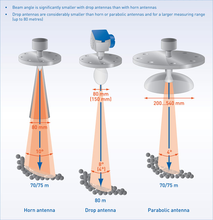 OPTIWAVE 6300 C - the radar solution for solids